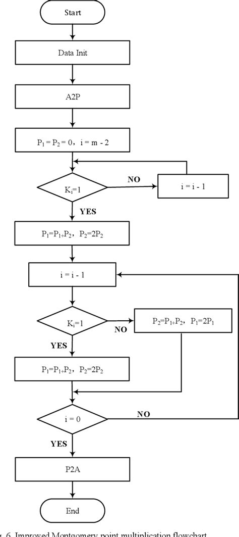figure 1 from fpga implementation of elliptic curve encryption algorithm based on pufs