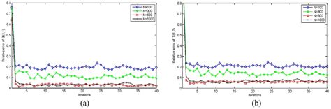 iteration convergence performance of Σ we use Σ 1 1 and Σ 1 2 as download scientific diagram