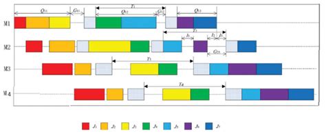 a schedule for non permutation flow shop scheduling problems with download scientific diagram
