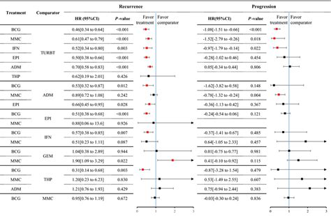 Forest Plot Of Pairwise Metaanalysis Red Point Of Effect Size