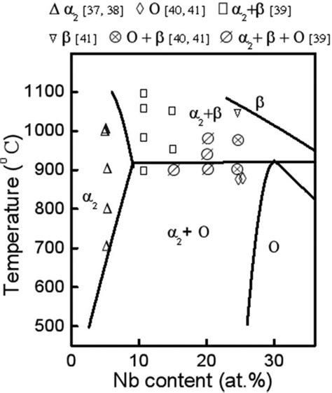 the calculated pseudo binary phase diagram of ti 75 −x al 25 nb x download scientific diagram