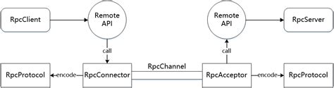10分钟带你彻底搞懂rpc架构 csdn博客