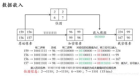 数字图像处理 信息隐藏 基于哈夫曼编码的可逆信息隐藏 基于自适应哈夫曼编码的密文可逆信息隐藏算法 csdn博客