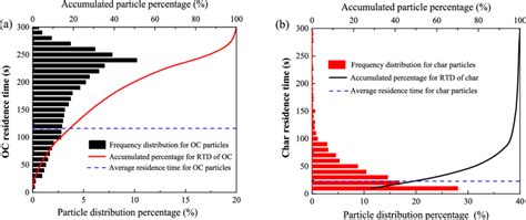 particle residence time distribution in fr a oc particles and b download scientific