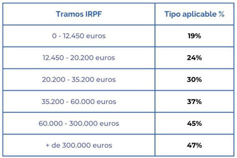 Los Tramos Del IRPF Cambios En La Renta 2021 2022 2022