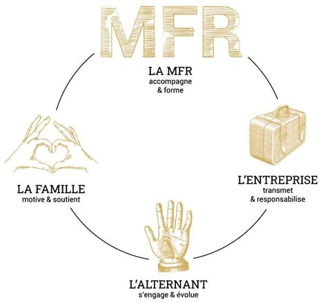 Le rôle du maître de stage Maison Familiale rurale Rioz