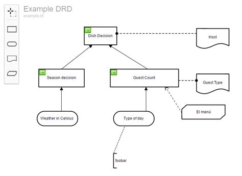 Model Decision Requirements Diagrams Blog Bpmn Io