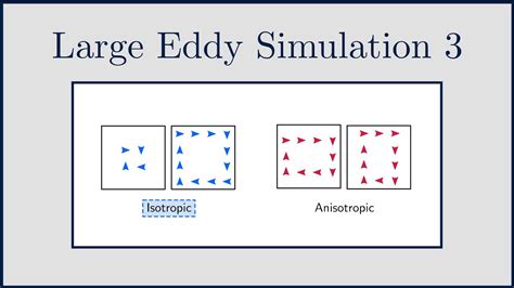 [cfd] large eddy simulation les 3 sub grid modelling youtube