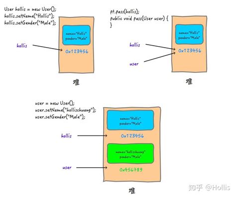 java 到底是值传递还是引用传递？ 知乎