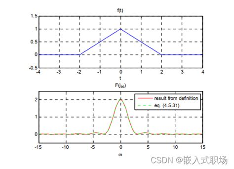 【matlab】信号与系统 — 三角形脉冲信号的频谱 csdn博客