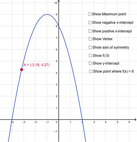 maximum or minimum of a parabola geogebra