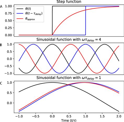 pade approximation of the time delay a step function in black download scientific diagram