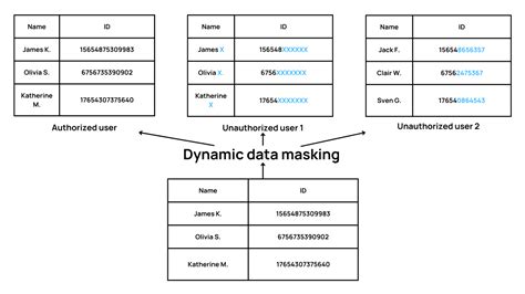 Safeguarding Sensitive Data Understanding Data Masking And Other