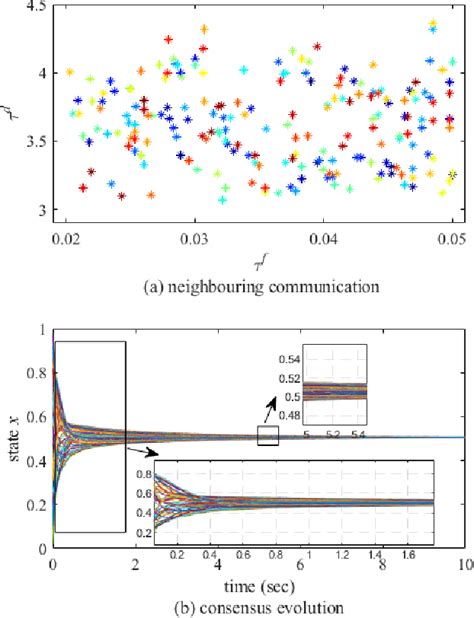 figure 7 from resilient distributed self triggered control of networked systems under hybrid dos