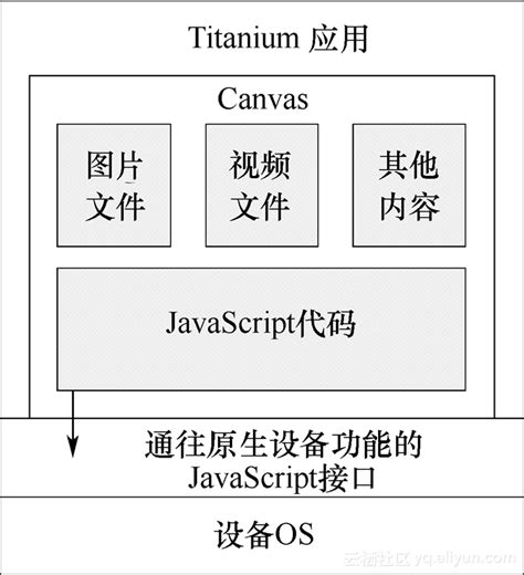 《phonegap精粹：构建跨平台的移动app》——1 11节混合应用程序框架 阿里云开发者社区