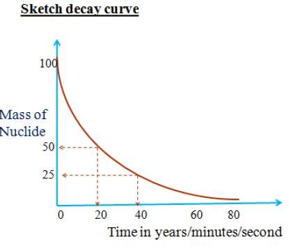 What Is A Decay Curve As Used In Radioactivity Tutorke