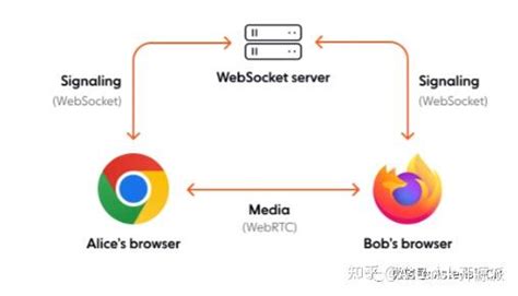 完整中文rfc7118协议详解the websocket protocol（ws） as a transport for sip 知乎