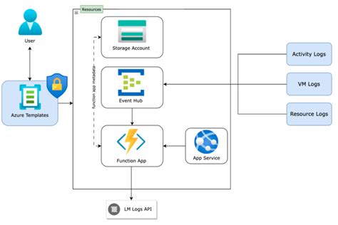 Azure Logicmonitor