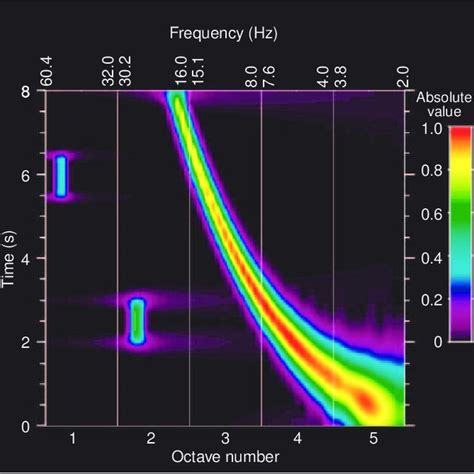 pdf the continuous wavelet transform and variable resolution time frequency analysis
