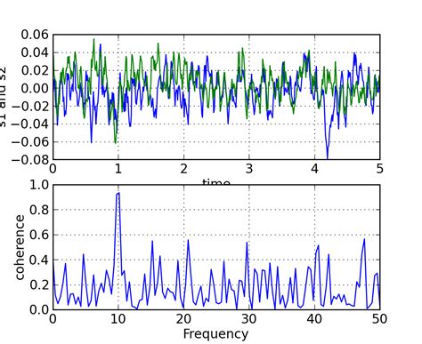pylab examples example code cohere demo py — matplotlib 1 2 1 documentation