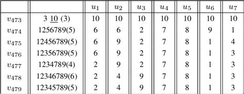 table i from vertex distinguishing e total coloring of complete bipartite graph k 7 n when n ≥