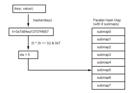 parallel hashmap mingjie s home
