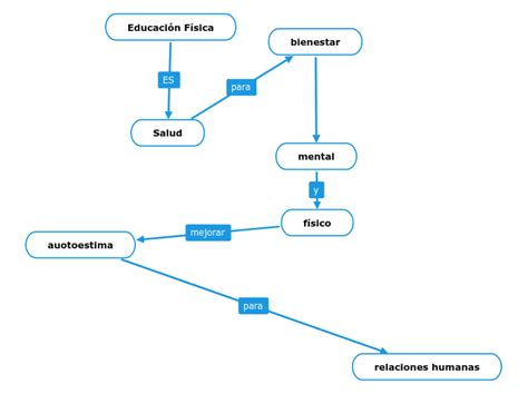 Educaci N F Sica Mind Map