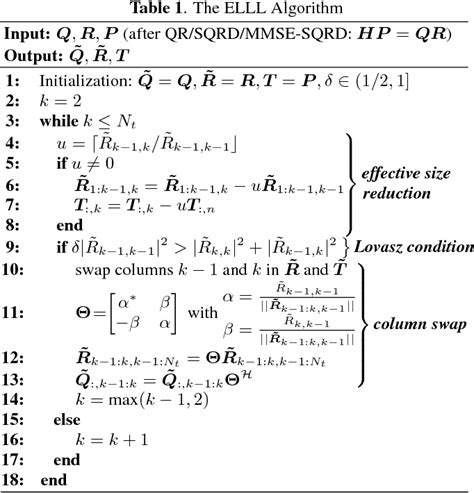 table 1 from fixed complexity variants of the effective lll algorithm with greedy convergence