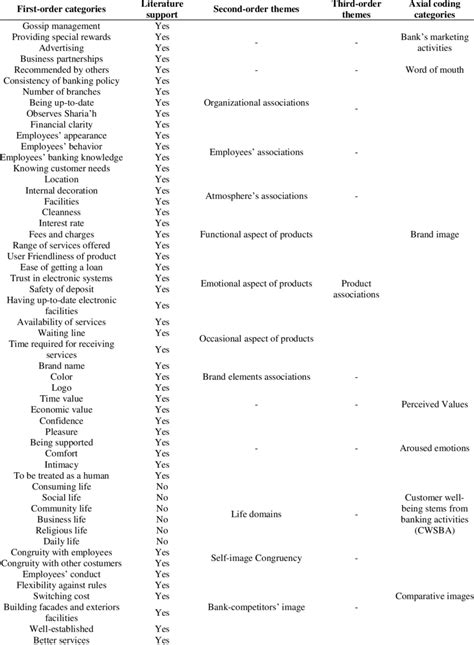 coding results of the grounded theory research procedure download scientific diagram