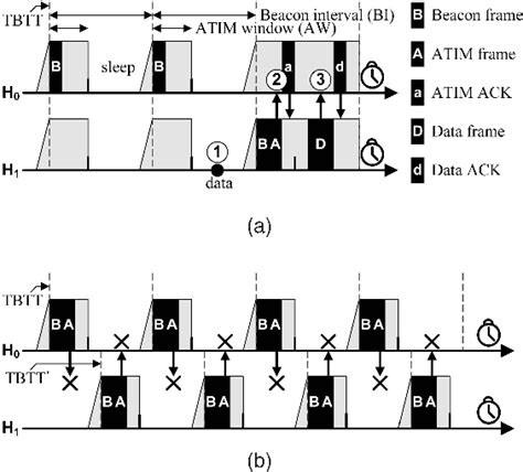 figure 2 from an asymmetric and asynchronous energy conservation protocol for vehicular networks
