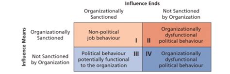 Chapter 12 Power Politics And Ethics Flashcards Quizlet
