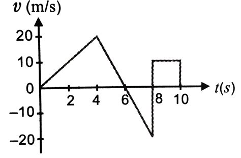 the velocity time graph of a particle moving along a straight line is shown id fig 2 b 33