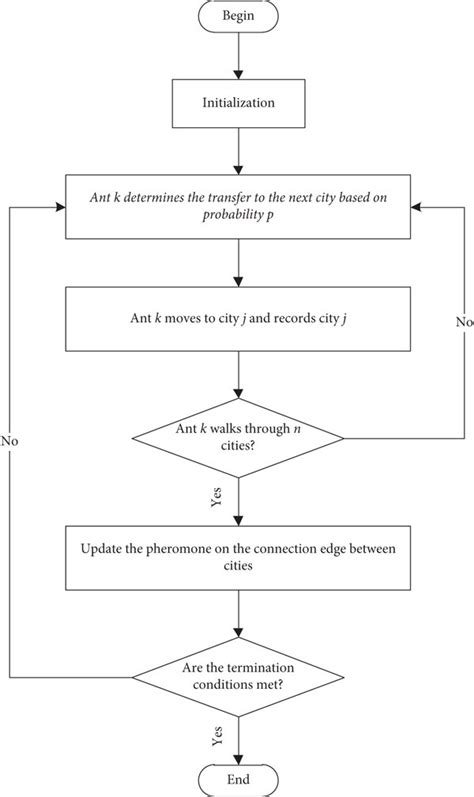 flow chart of the ant colony algorithm download scientific diagram