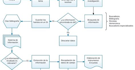 U3 S7 A3 Flujograma sobre el proceso de investigación documental