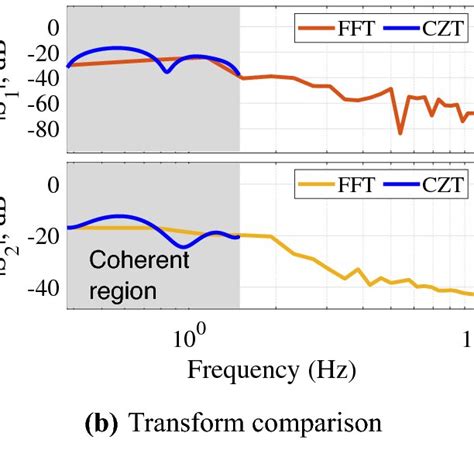 frequency domain system identification flowchart download scientific diagram