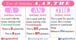 Use Of A An The Definite And Indefinite Articles Engrabic
