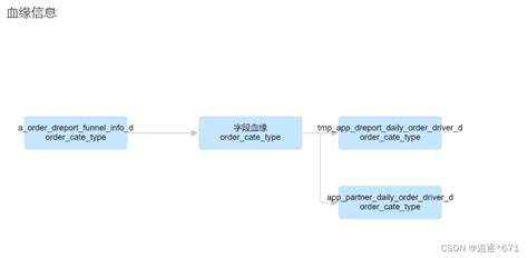 vue中 用antv g6 element 实现关系图展示 vue实现数据血缘关系图 csdn博客