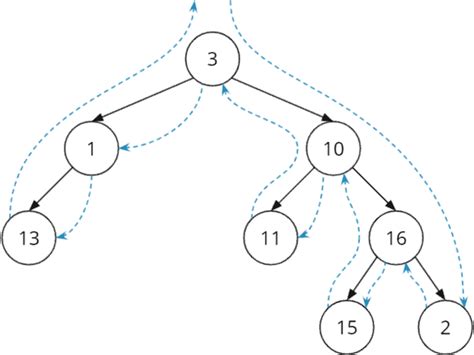 binary tree with java code happycoders eu