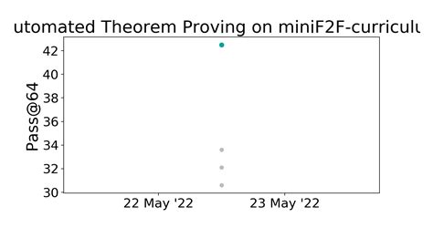 minif2f curriculum benchmark automated theorem proving papers with code