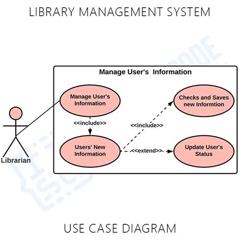 Library Management System Uml Diagrams Itsourcecode