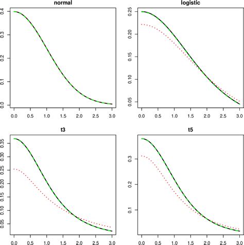 figure 1 1 from radka sabolová statistical inference based on saddlepoint approximations