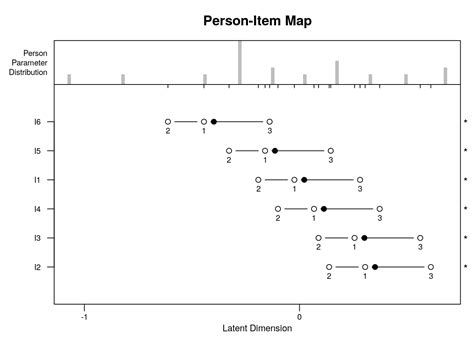chapter 5 rating scale model rasch measurement theory analysis in r illustrations and