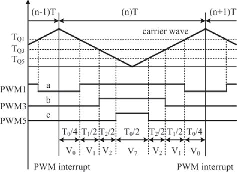 figure 5 from design and implementation of three phase svpwm inverter with 16 bit dspic