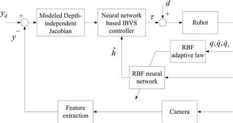 adaptive neural network control for image‐based visual servoing of robot manipulators qiu