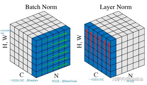 三维张量的batchNorm和layerNorm 知乎