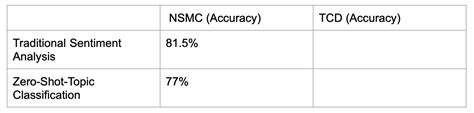 Github Ampehta Sentiment Analysis Assessment This Project Aims To