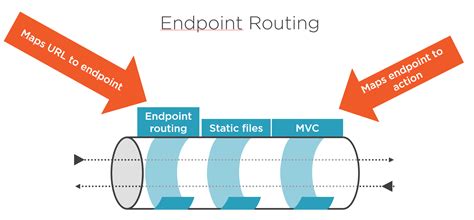an overview of convention based routing in asp net co