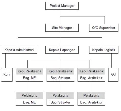 Pengertian Struktur Organisasi Proyek Dan Tugasnya