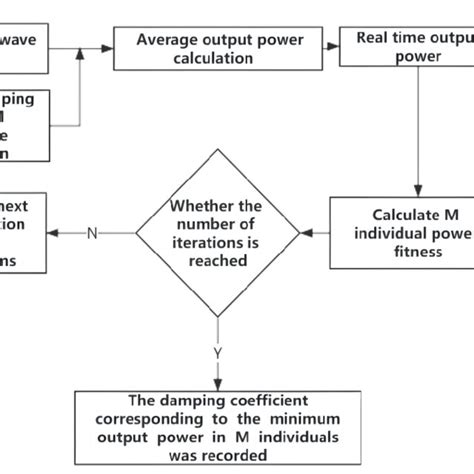 genetic algorithm solving flow chart the specific implementation steps download scientific