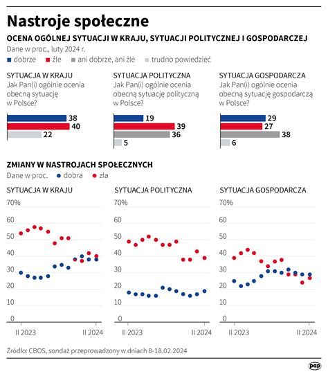 Najnowszy Sonda Cbos Co Polacy S Dz O Og Lnej Sytuacji W Kraju